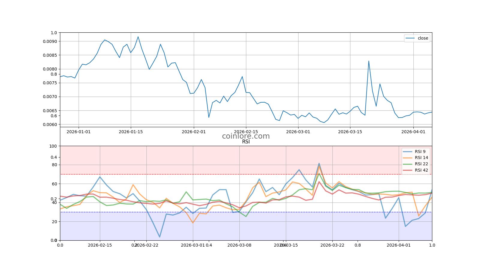 WAX RSI indicator
