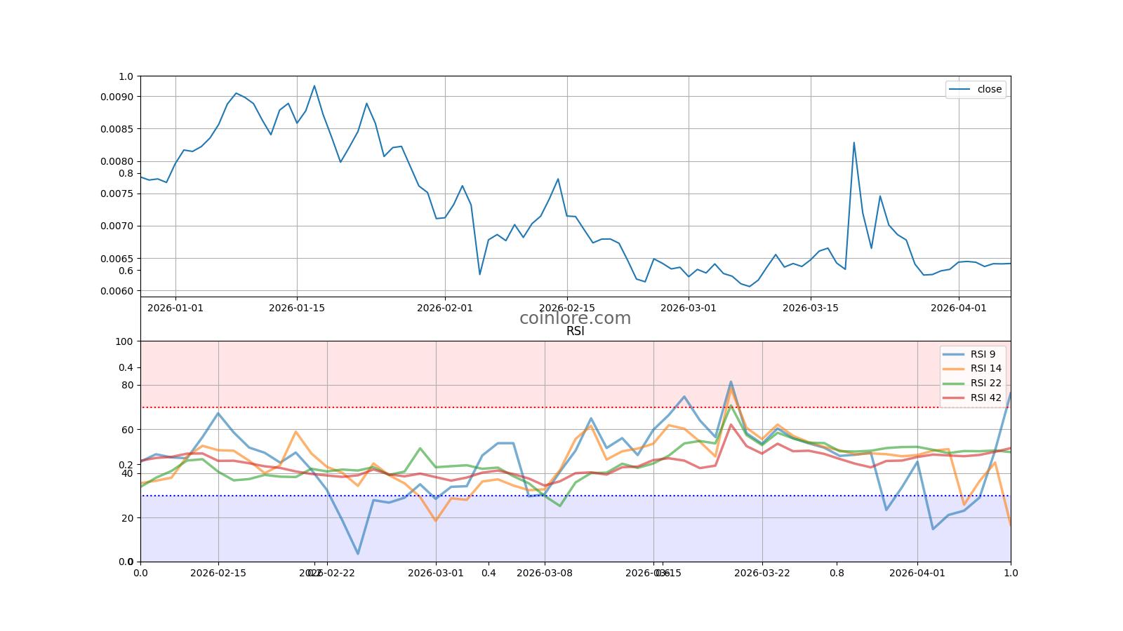 WAX RSI indicator