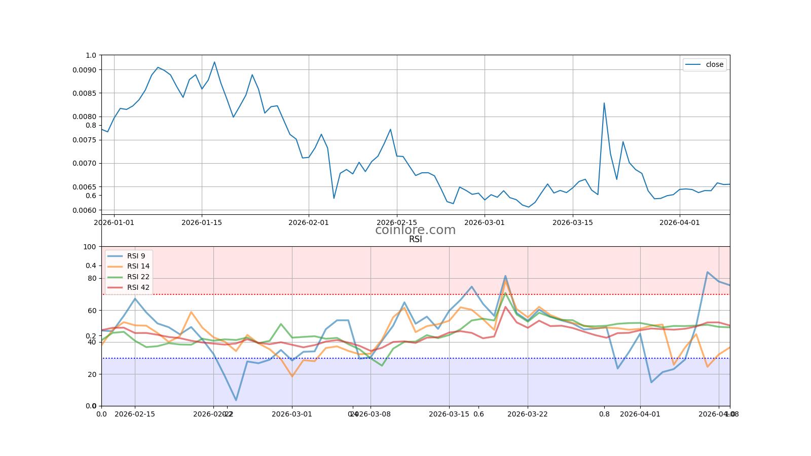WAX RSI indicator