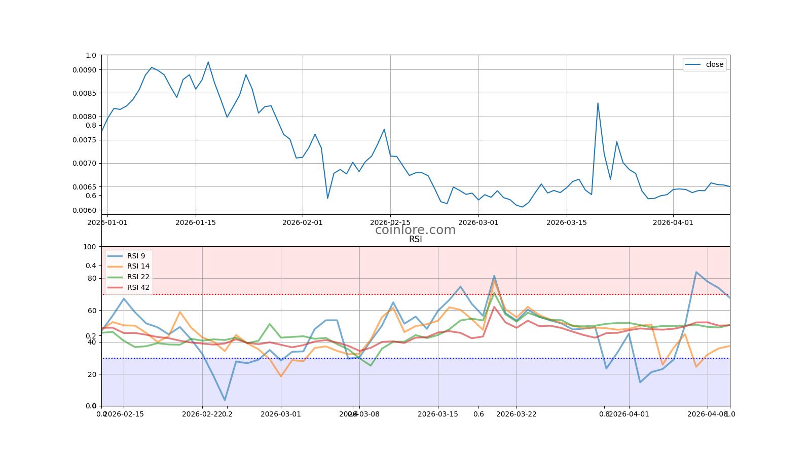 WAX RSI indicator