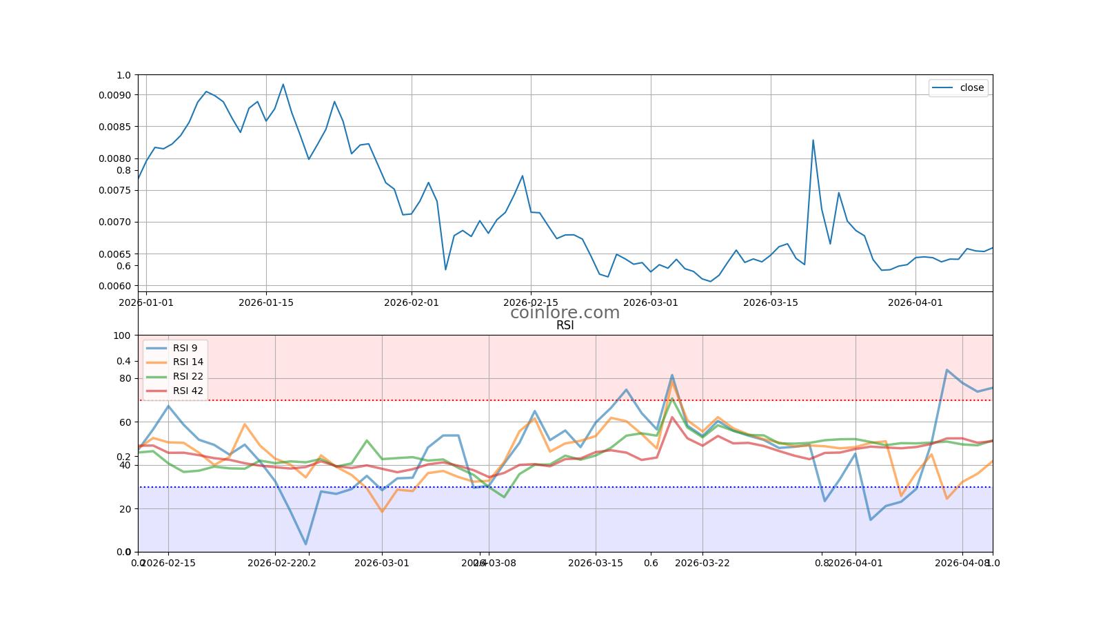 WAX RSI indicator