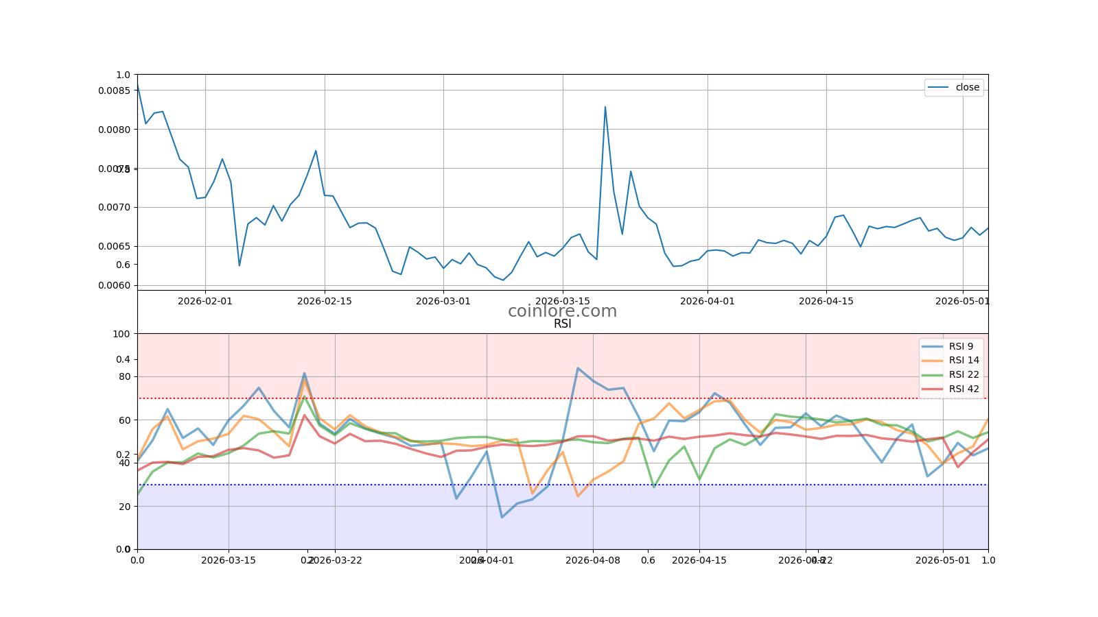WAX RSI indicator