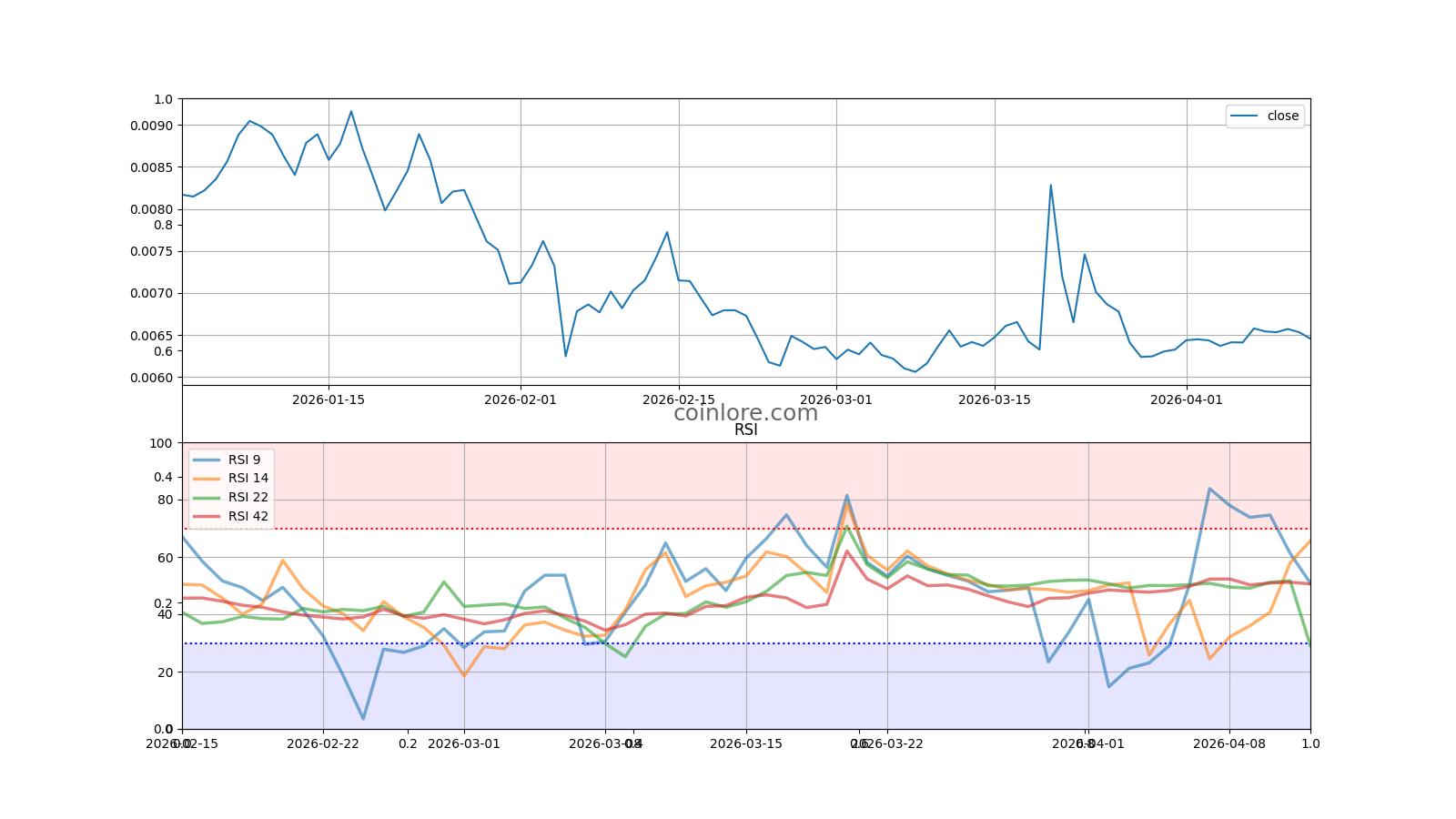 WAX RSI indicator