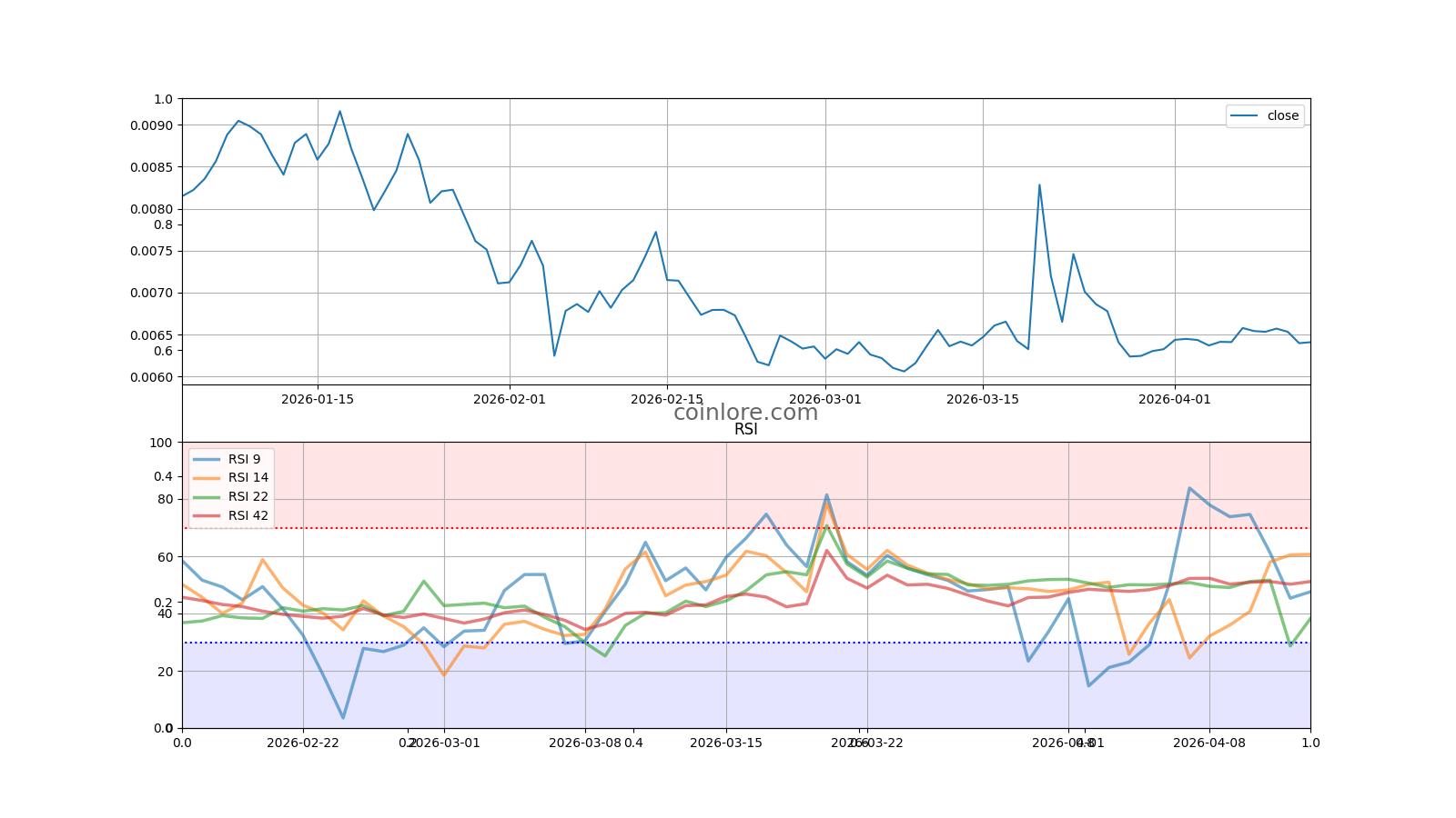 WAX RSI indicator