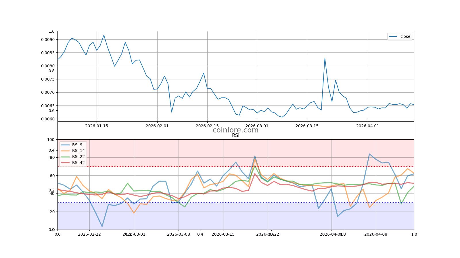 WAX RSI indicator