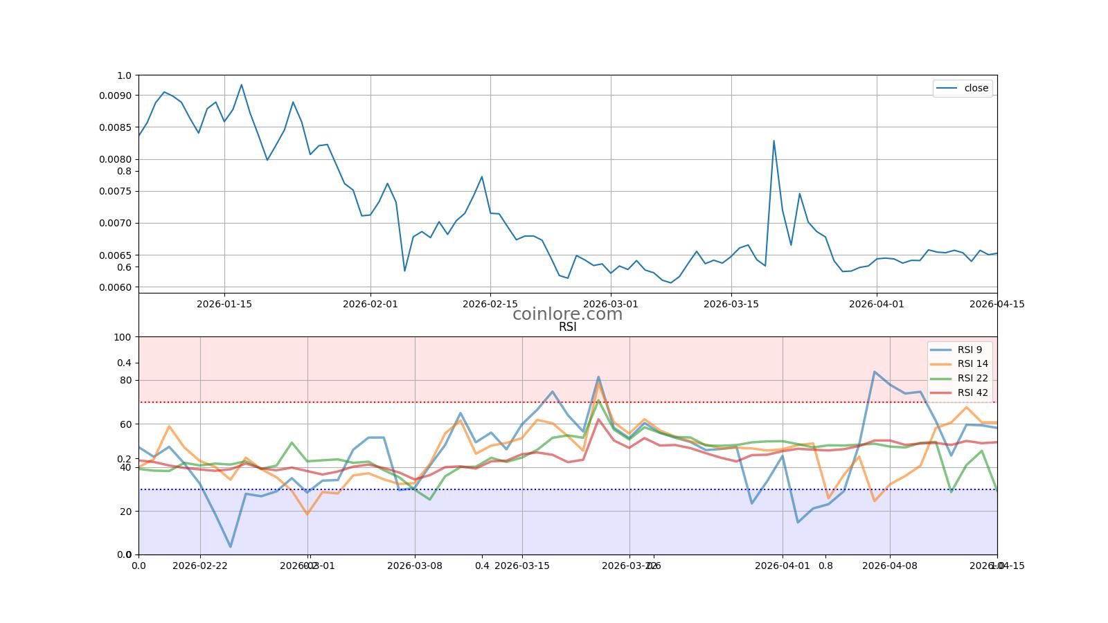 WAX RSI indicator