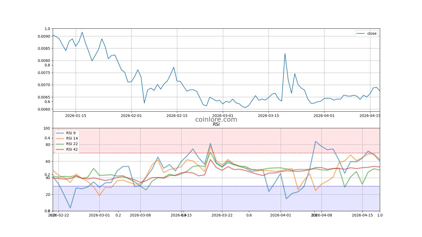 WAX RSI indicator