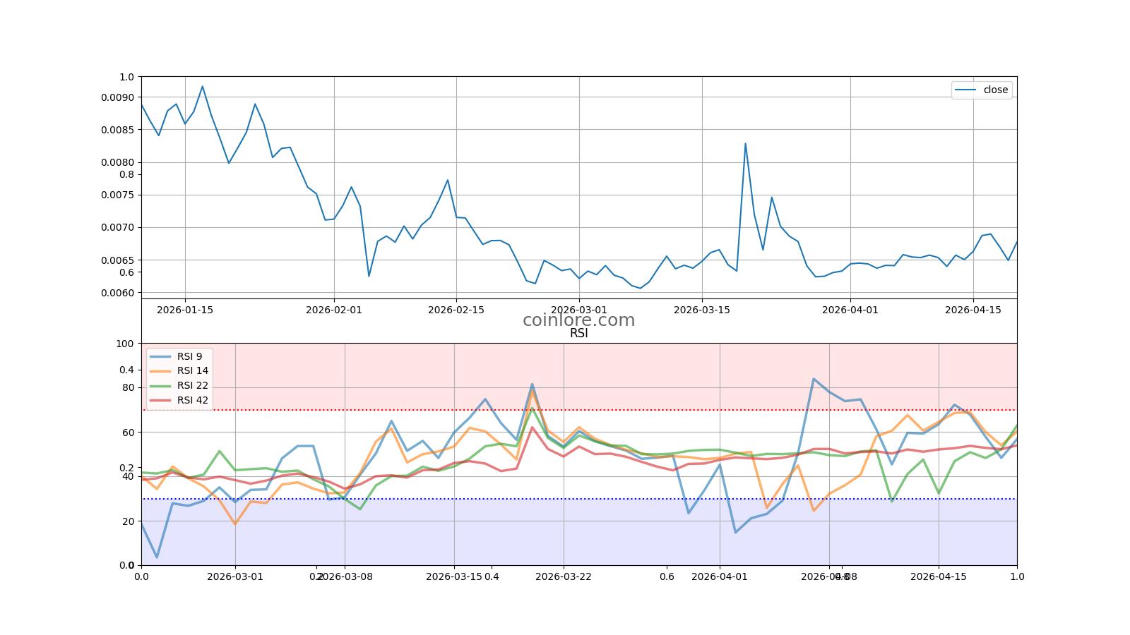 WAX RSI indicator