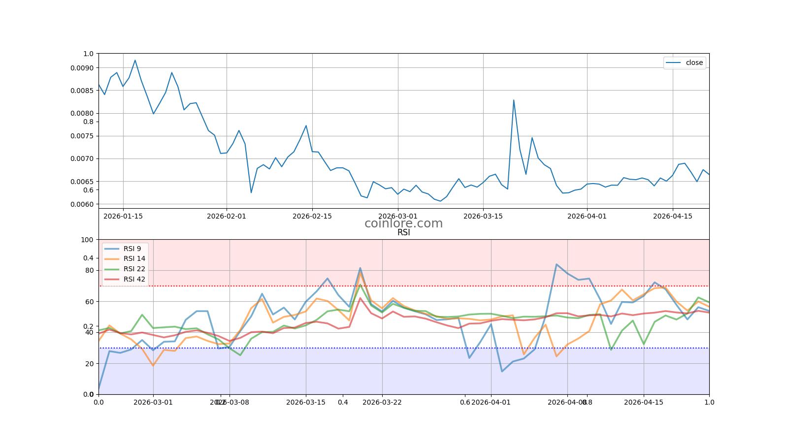 WAX RSI indicator