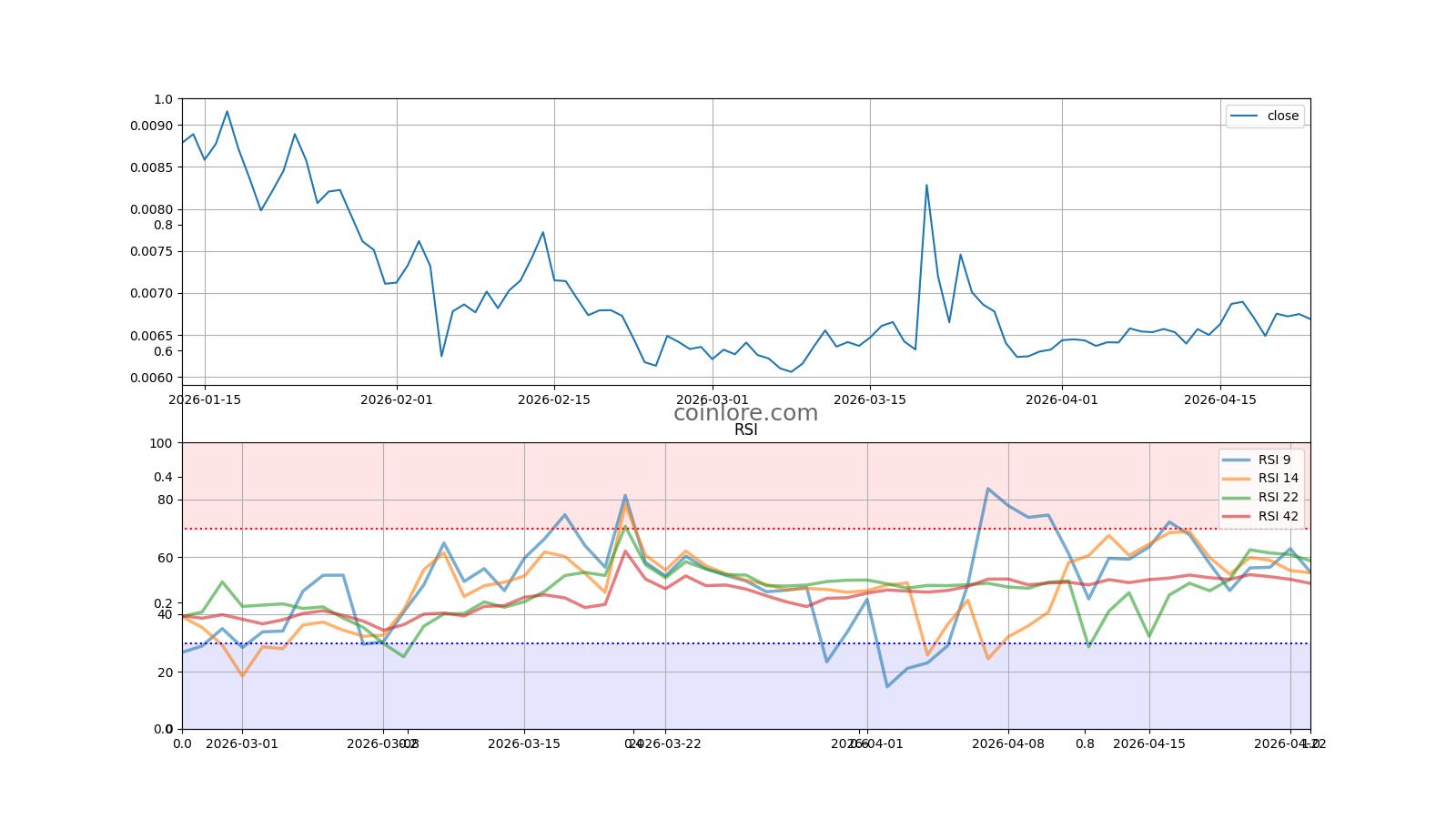 WAX RSI indicator