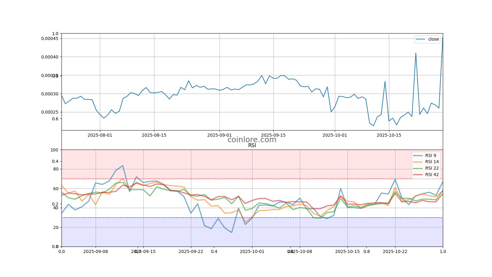 WayGuide RSI indicator