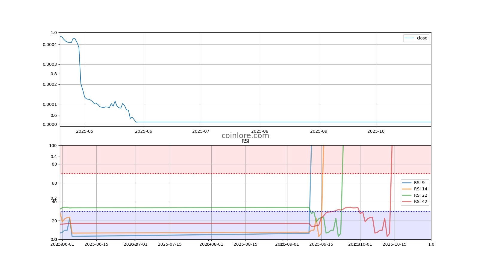 WaykiChain Governance Coin RSI indicator