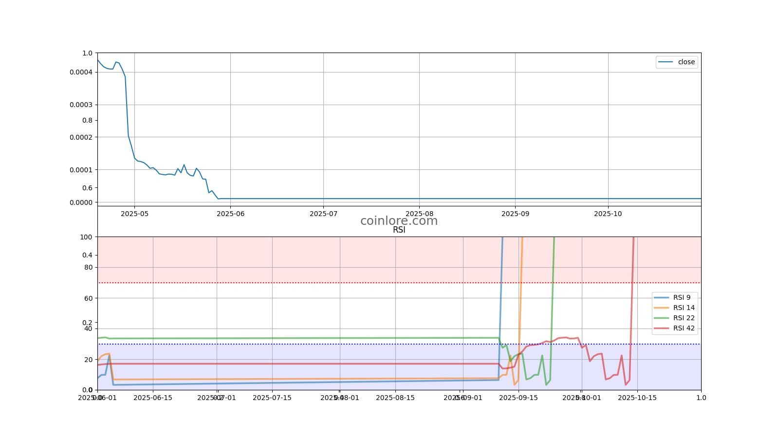 WaykiChain Governance Coin RSI indicator