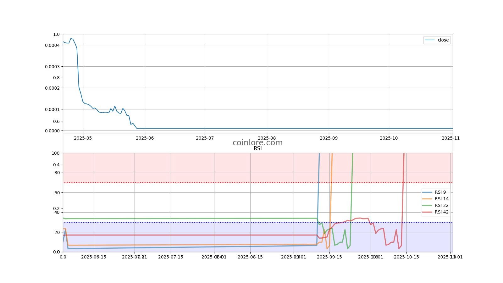 WaykiChain Governance Coin RSI indicator