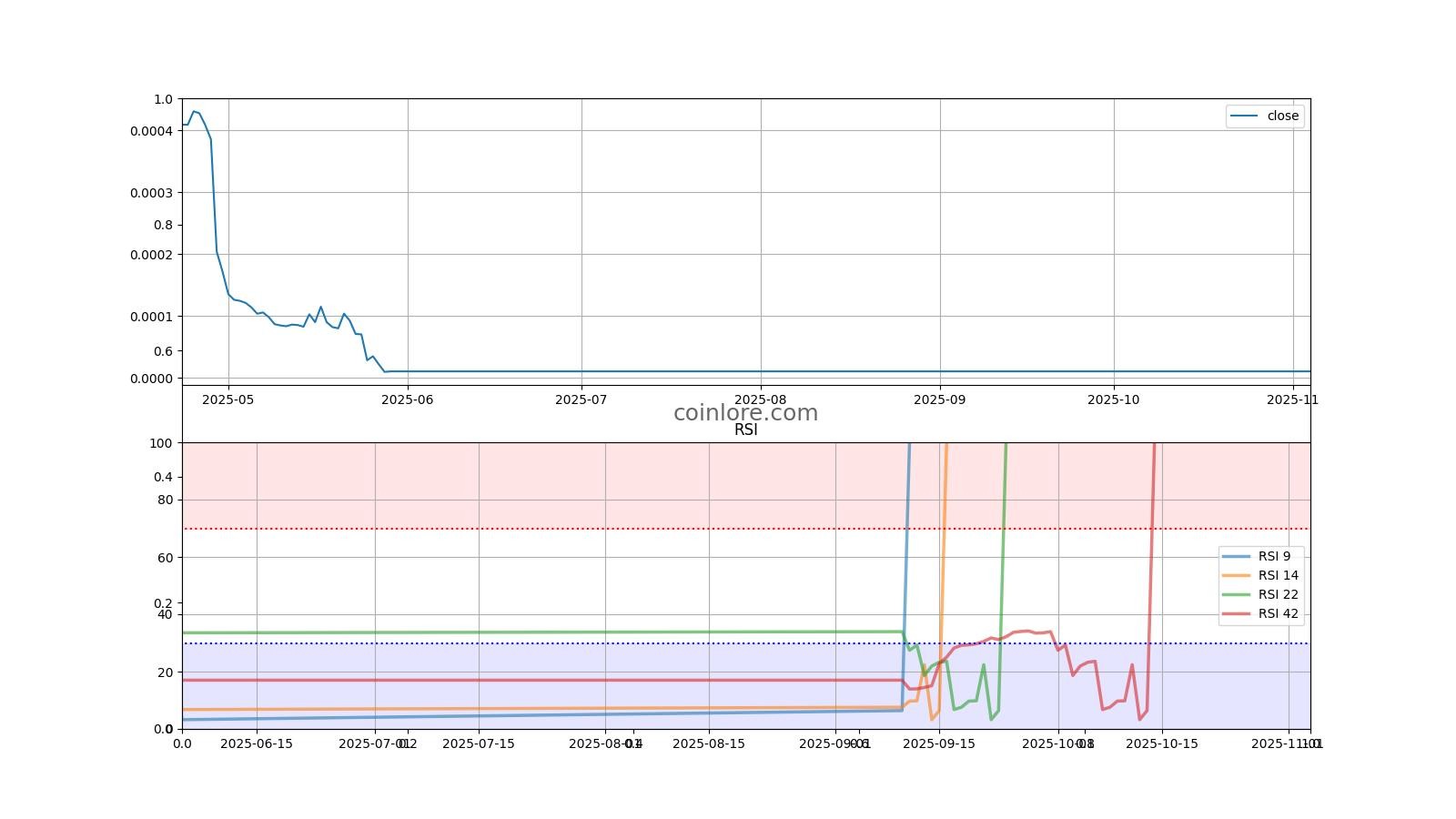 WaykiChain Governance Coin RSI indicator