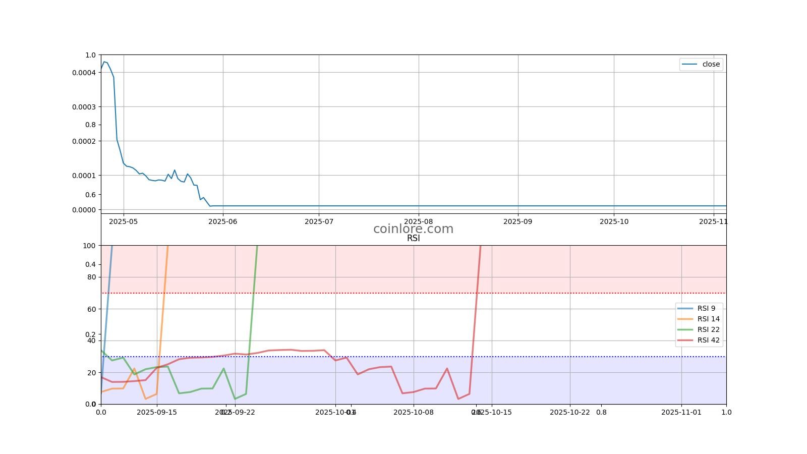 WaykiChain Governance Coin RSI indicator
