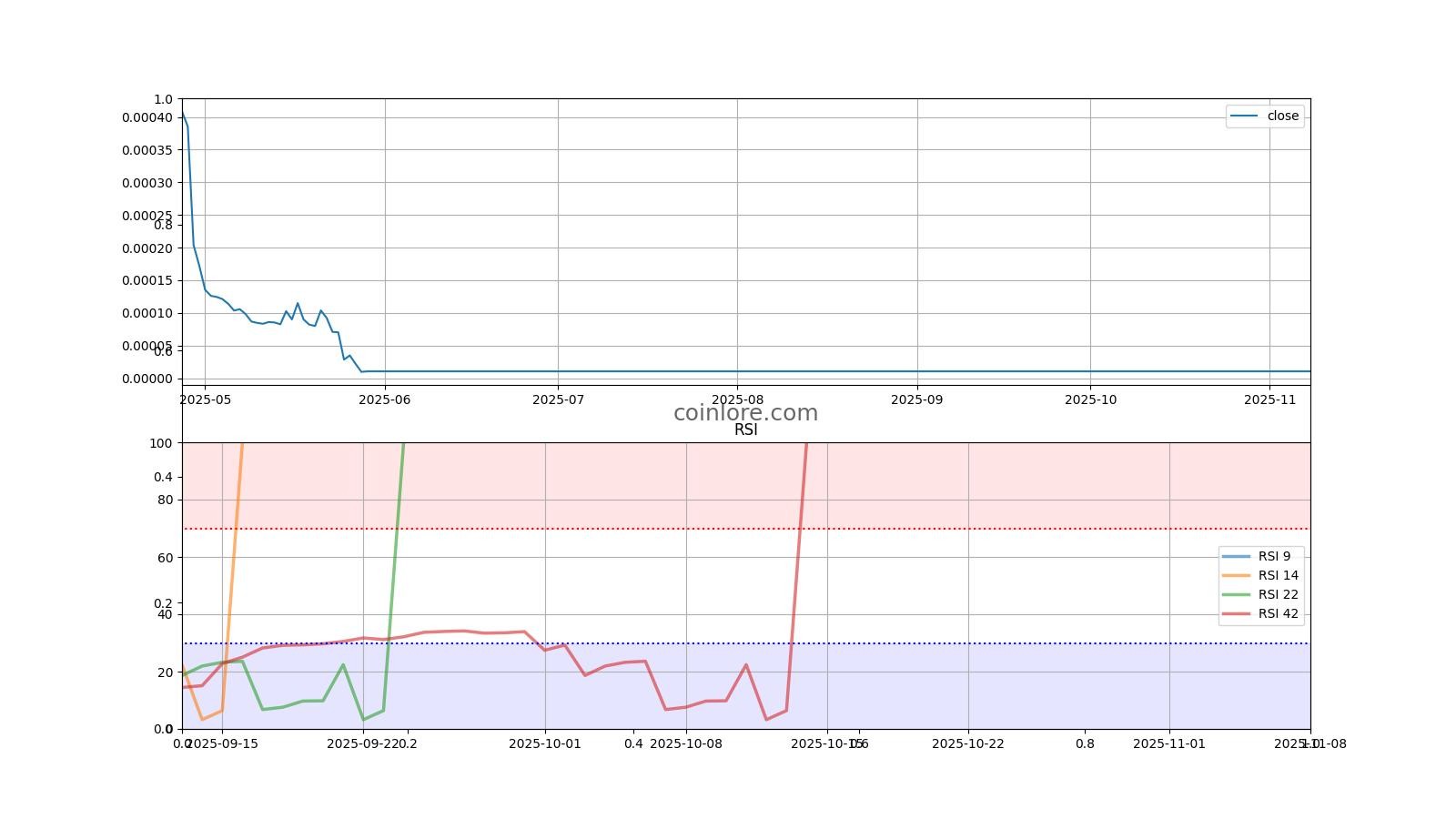 WaykiChain Governance Coin RSI indicator