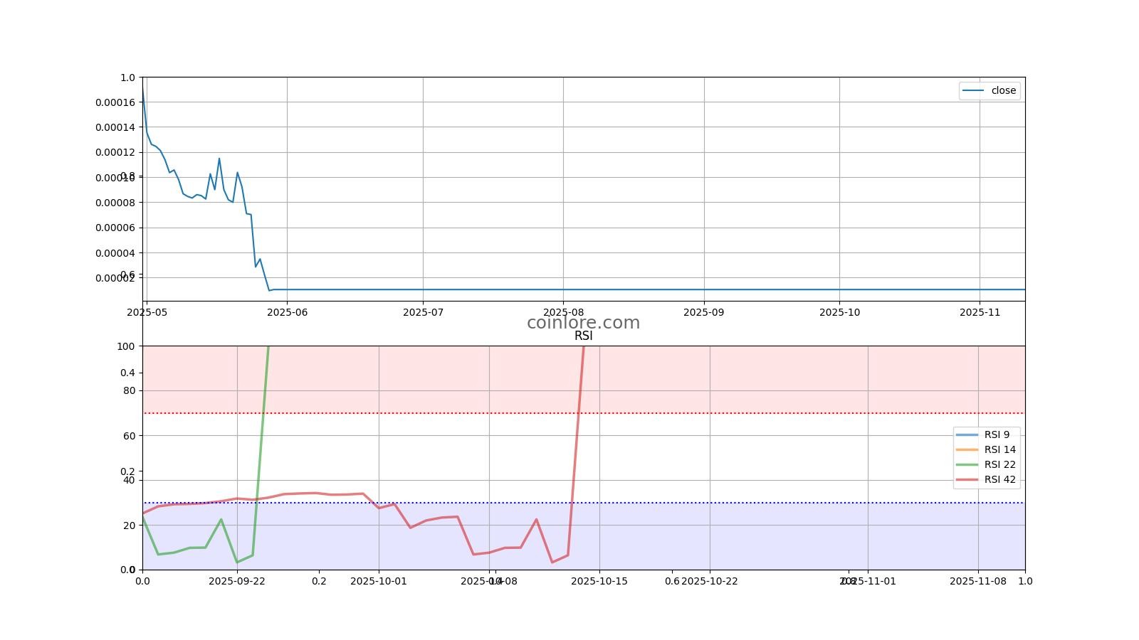 WaykiChain Governance Coin RSI indicator