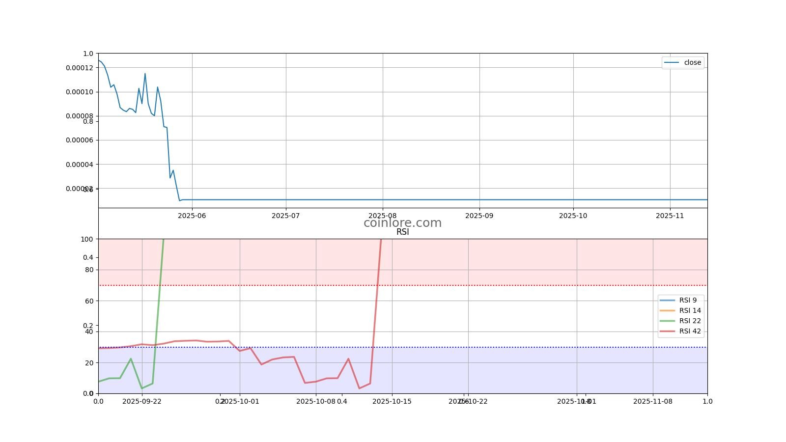 WaykiChain Governance Coin RSI indicator