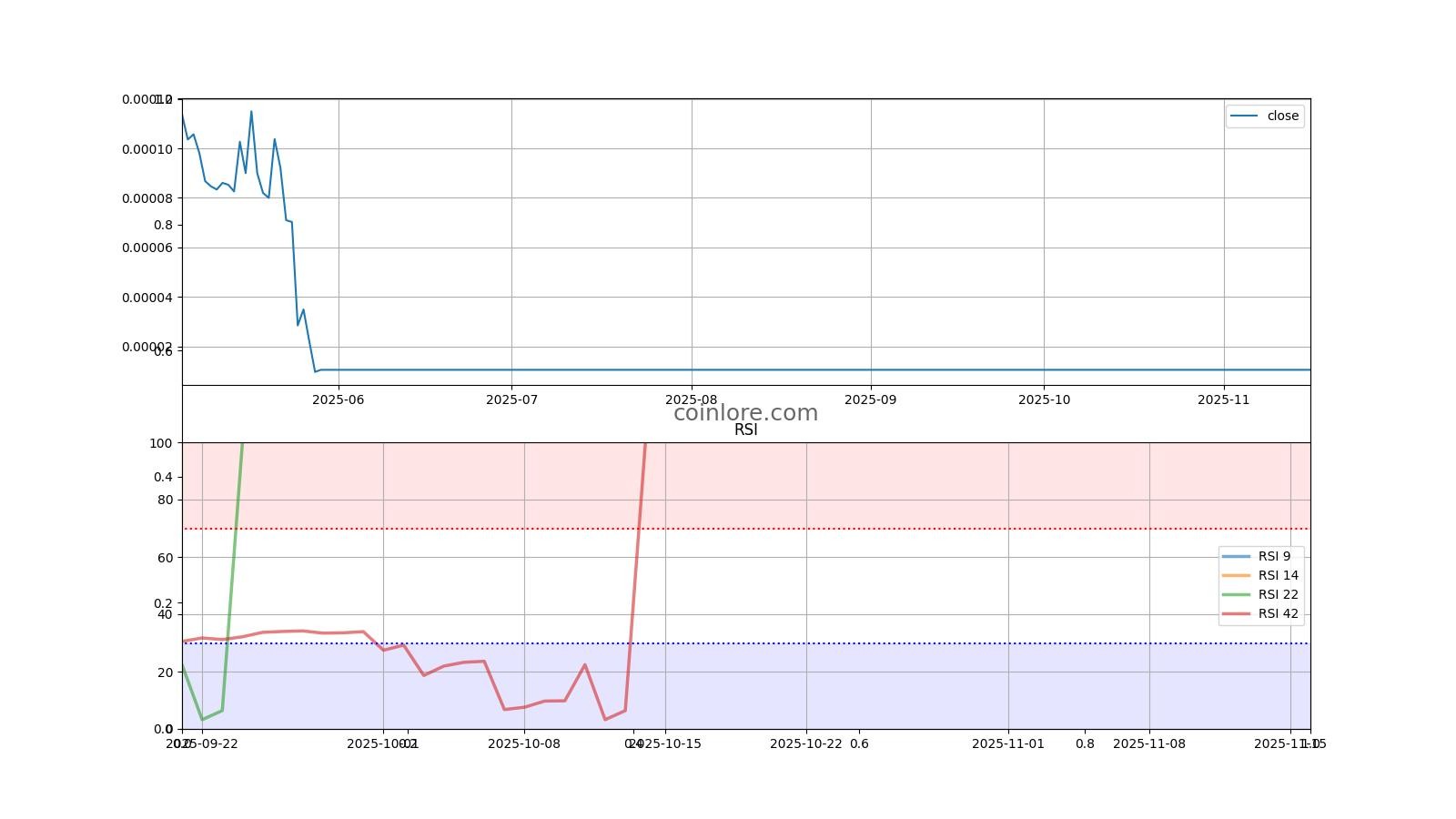 WaykiChain Governance Coin RSI indicator