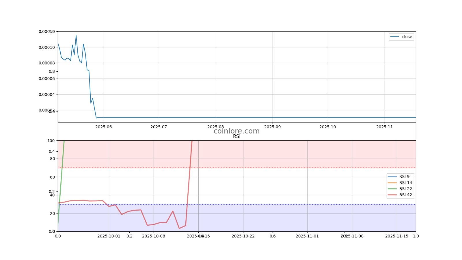 WaykiChain Governance Coin RSI indicator