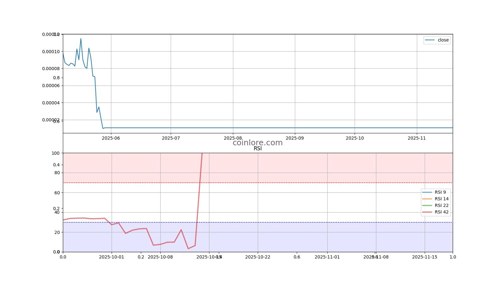 WaykiChain Governance Coin RSI indicator