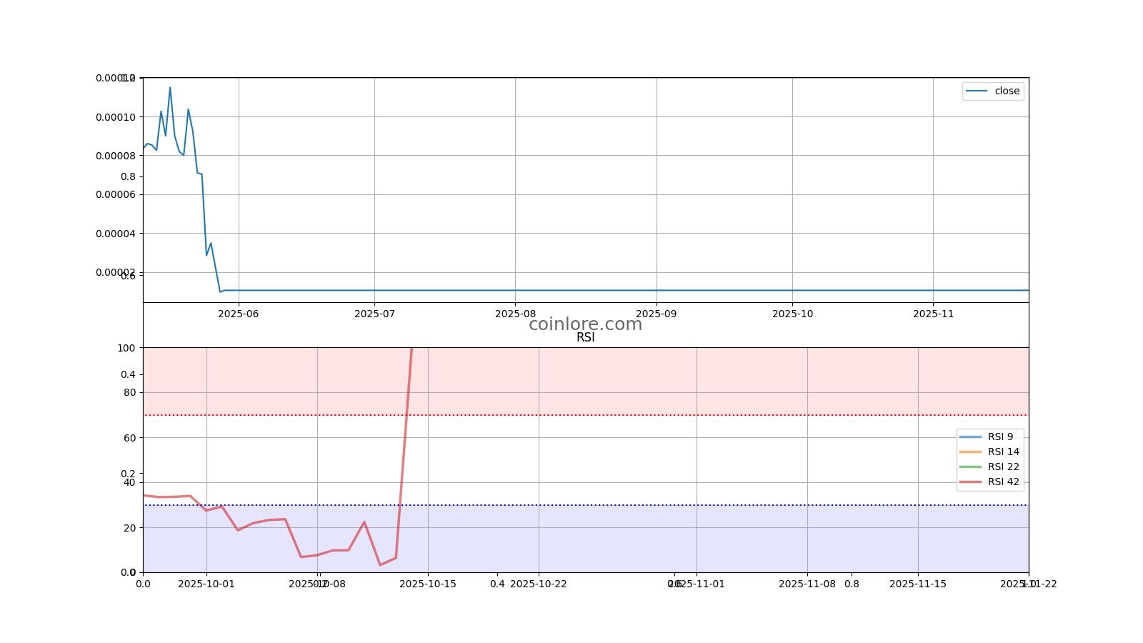WaykiChain Governance Coin RSI indicator