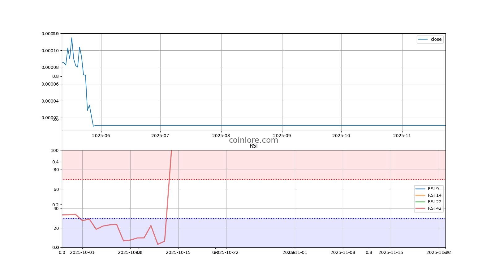 WaykiChain Governance Coin RSI indicator