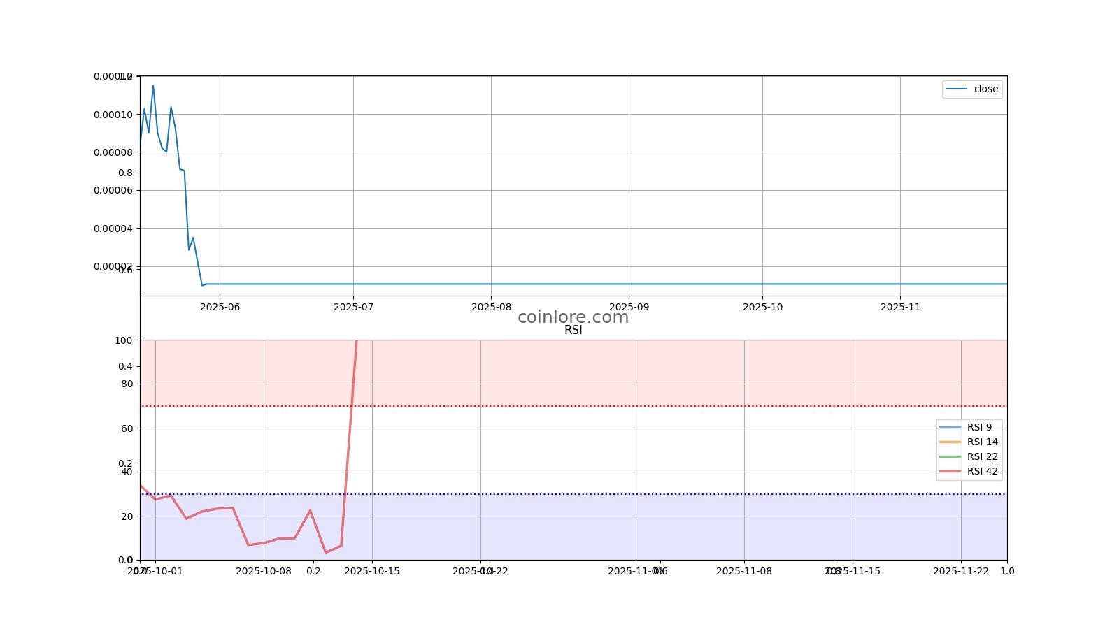 WaykiChain Governance Coin RSI indicator