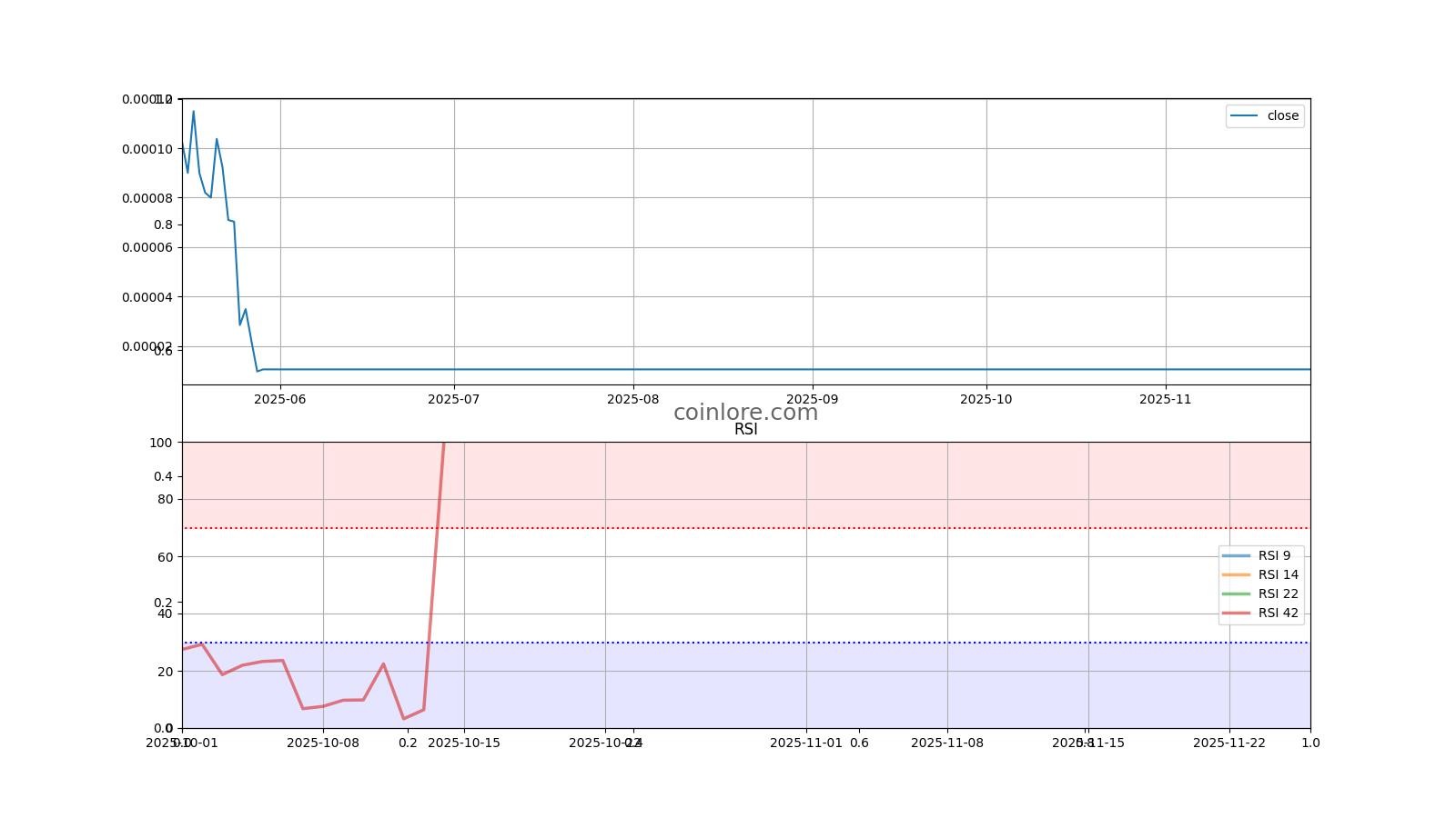 WaykiChain Governance Coin RSI indicator