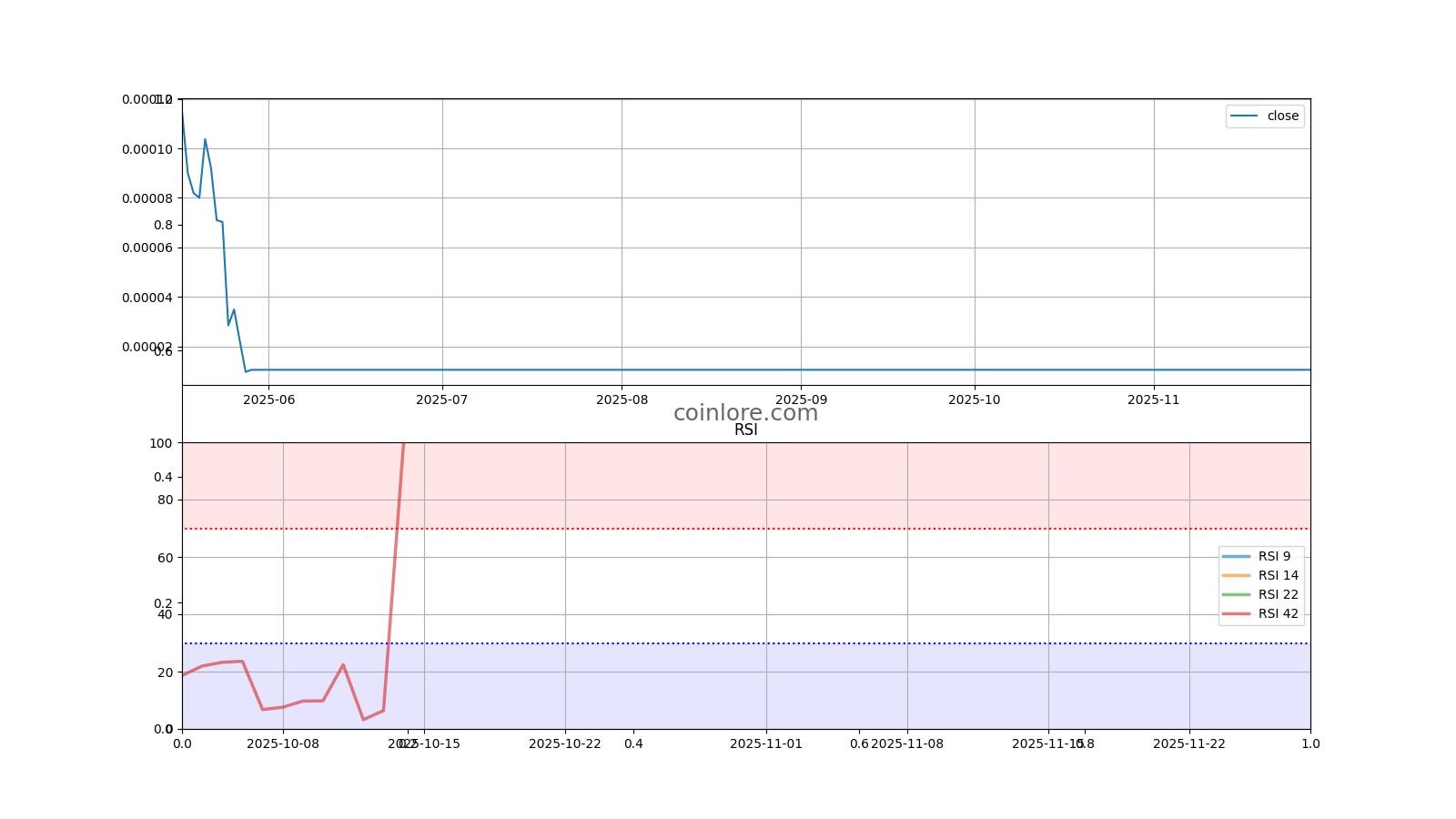WaykiChain Governance Coin RSI indicator