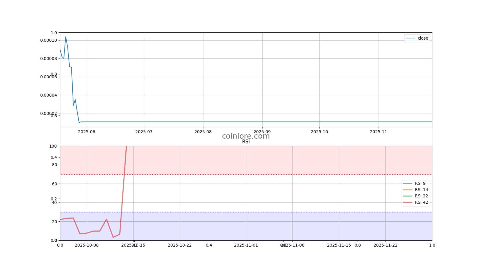 WaykiChain Governance Coin RSI indicator