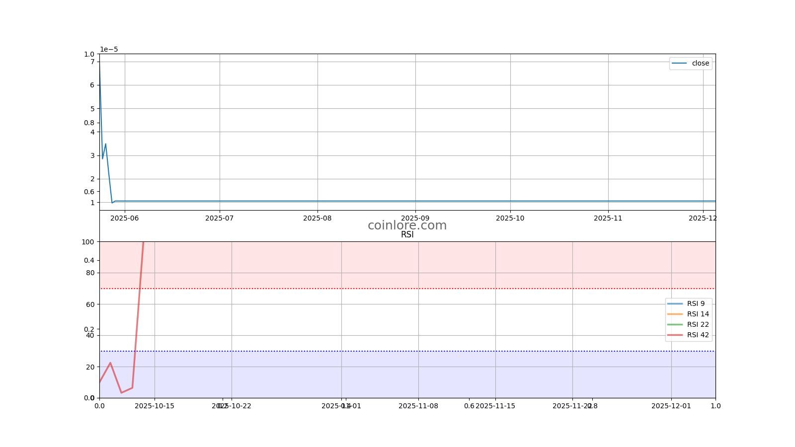 WaykiChain Governance Coin RSI indicator
