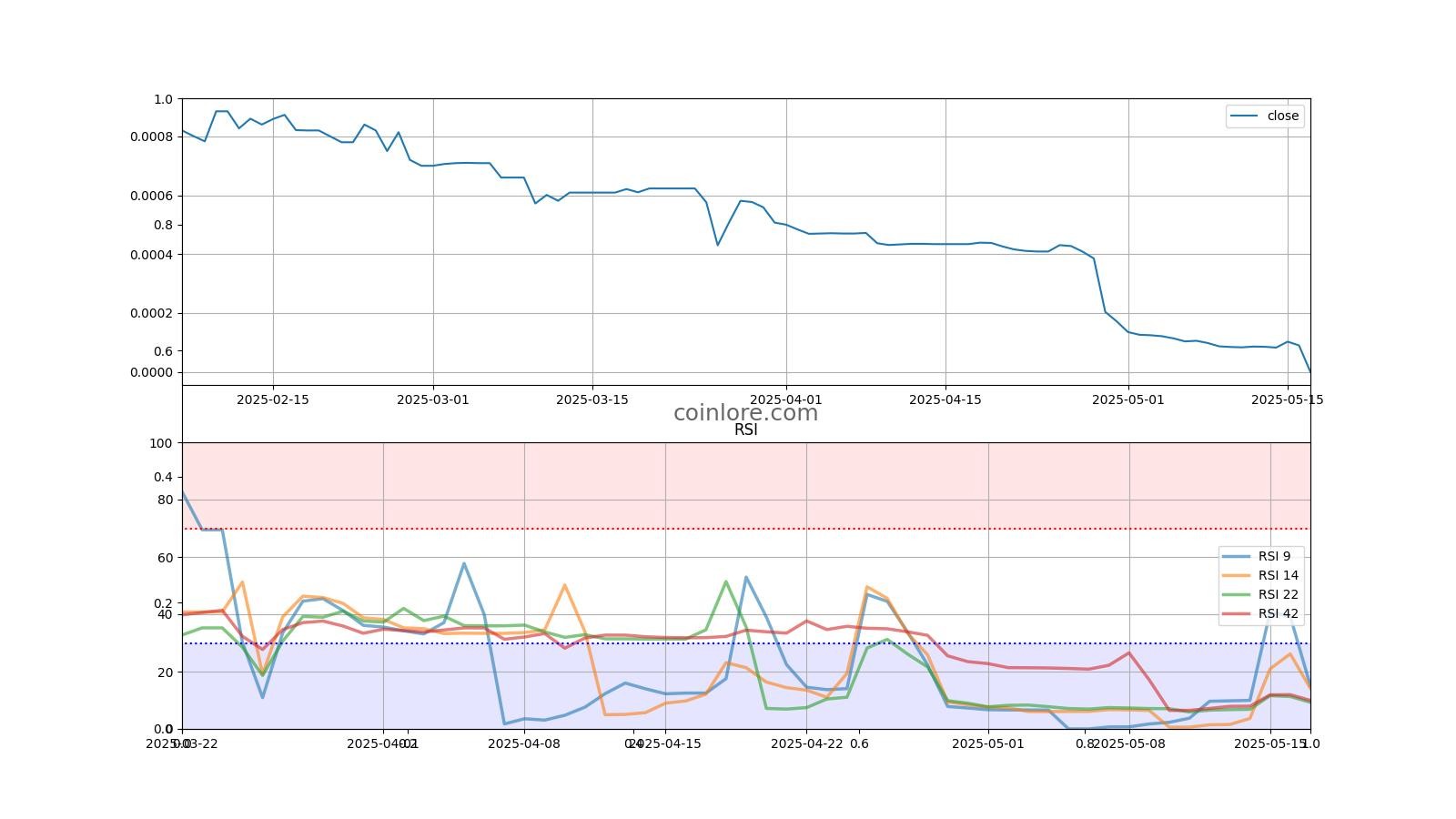 WaykiChain Governance Coin RSI indicator