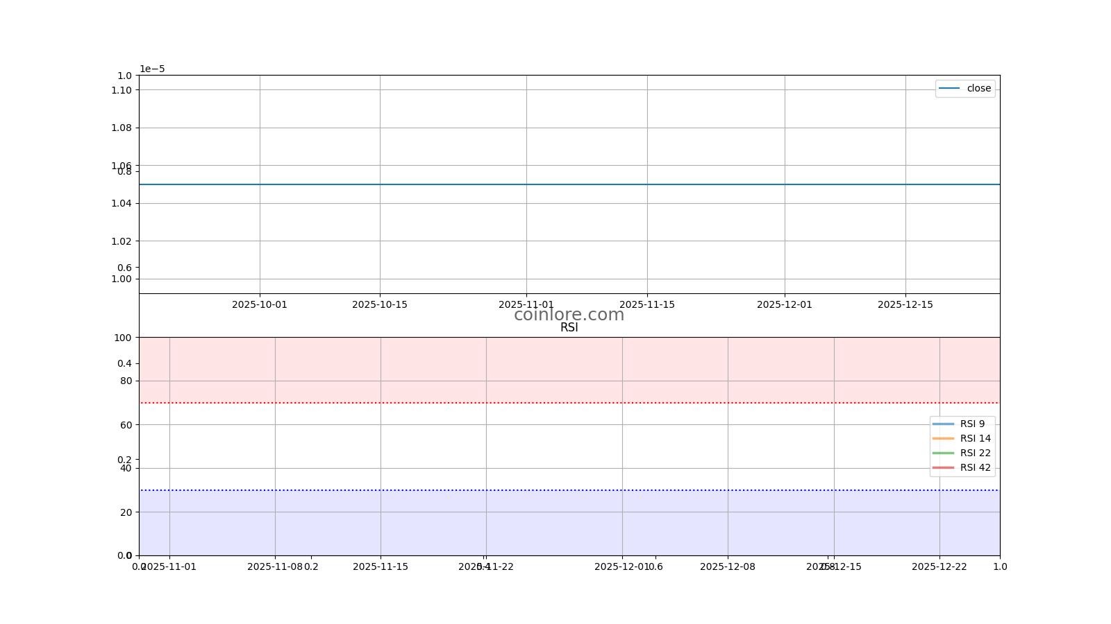 WaykiChain Governance Coin RSI indicator