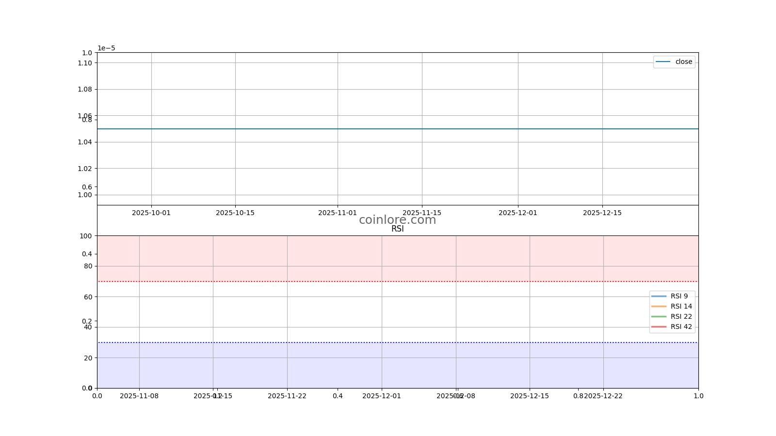 WaykiChain Governance Coin RSI indicator