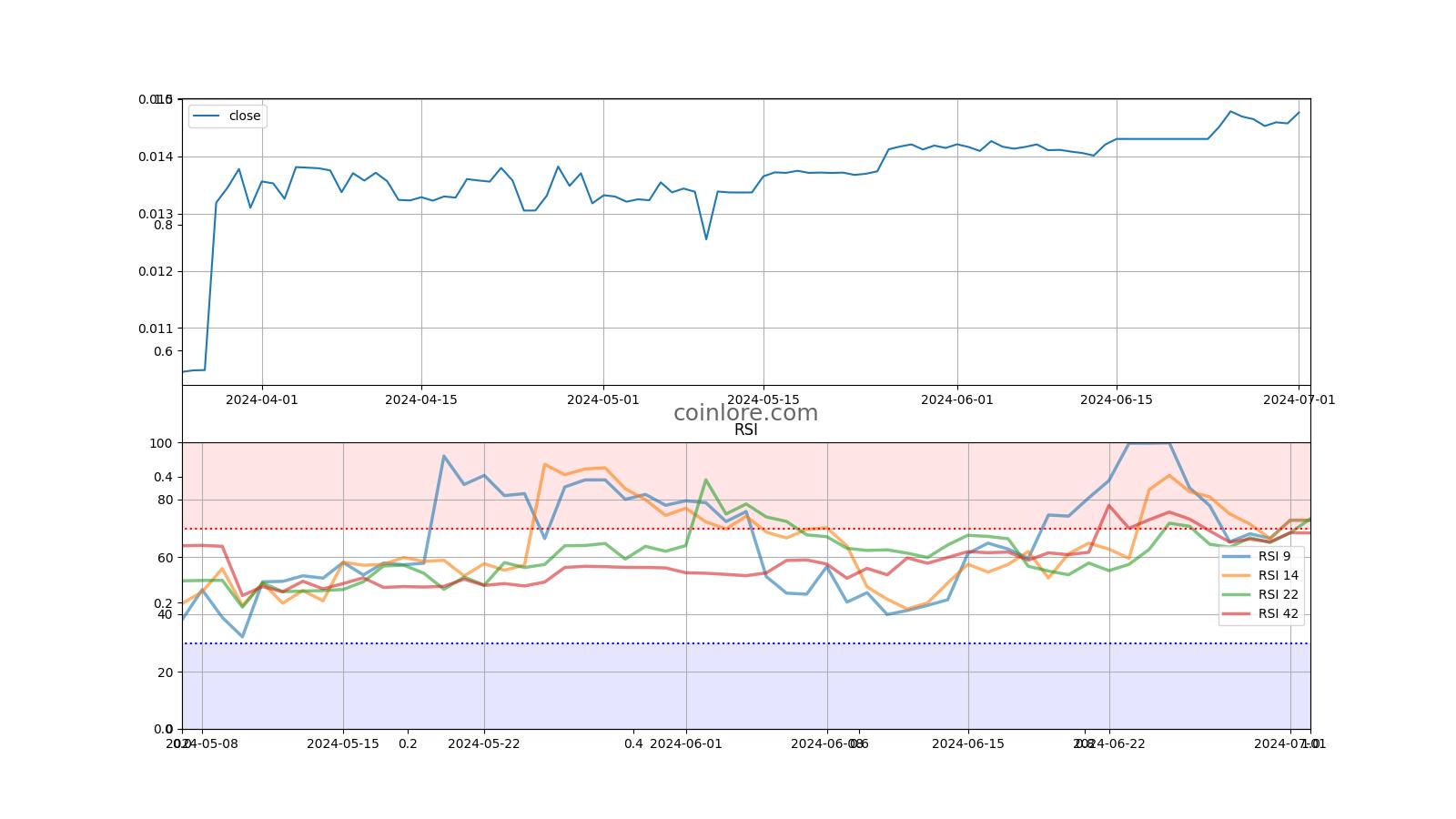 WaykiChain Governance Coin RSI indicator