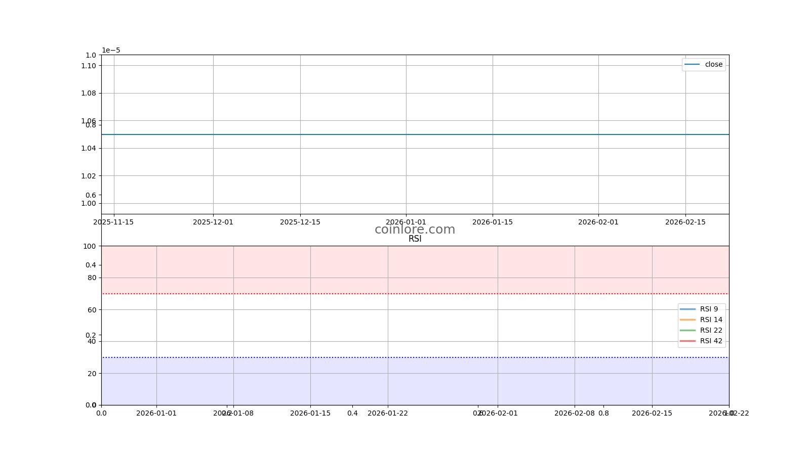 WaykiChain Governance Coin RSI indicator