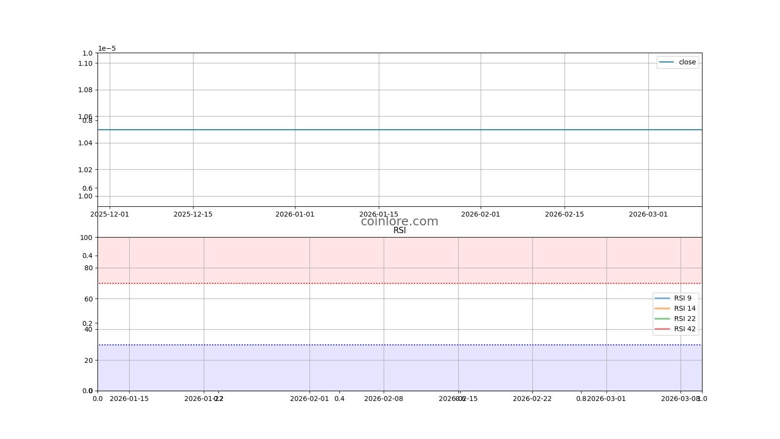WaykiChain Governance Coin RSI indicator