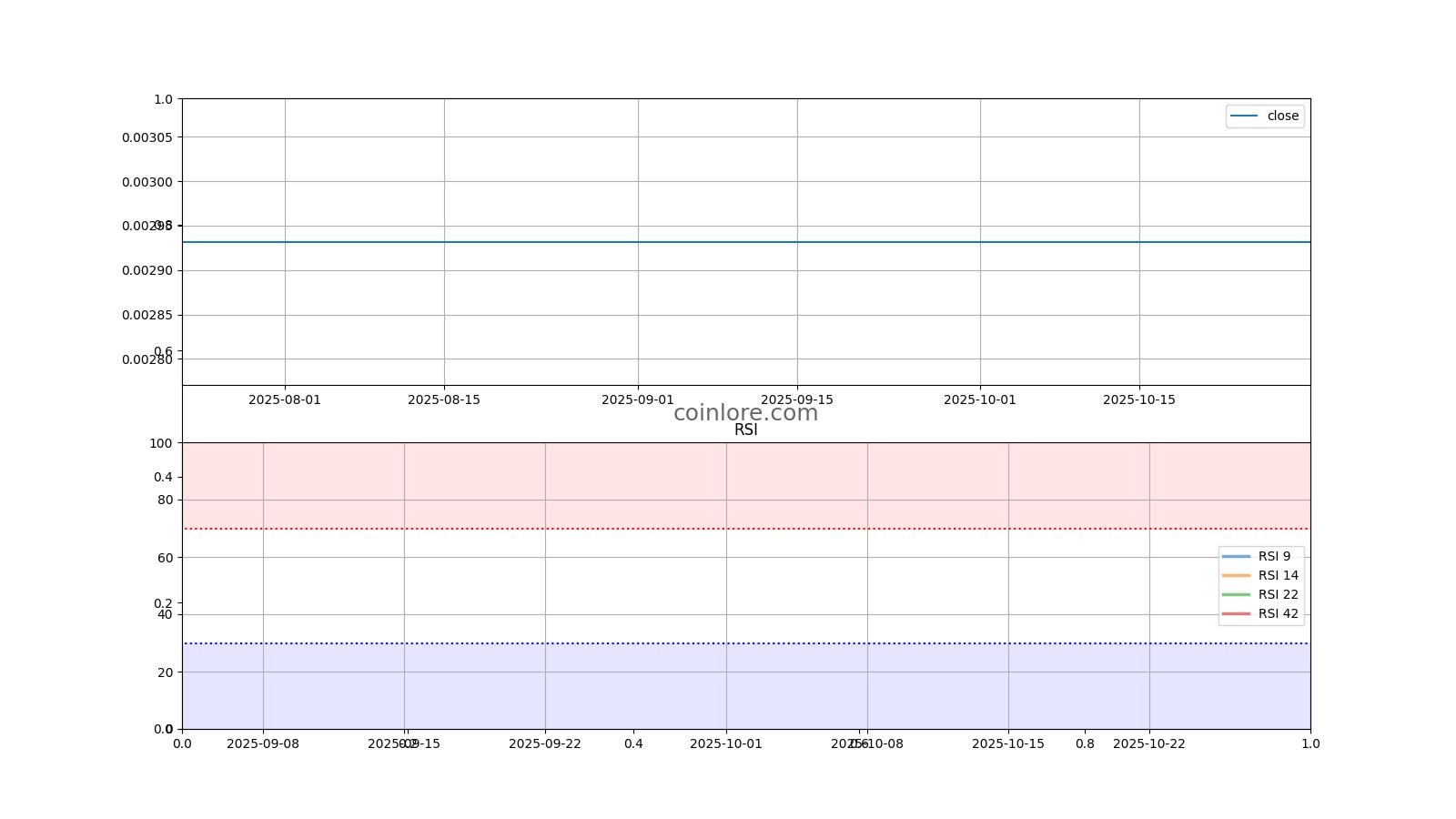 WaykiChain RSI indicator