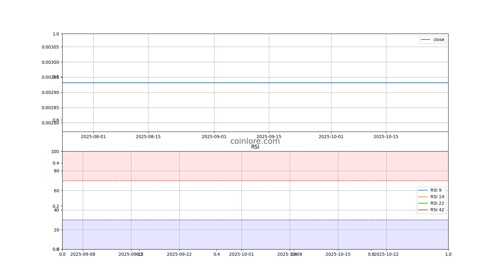 WaykiChain RSI indicator