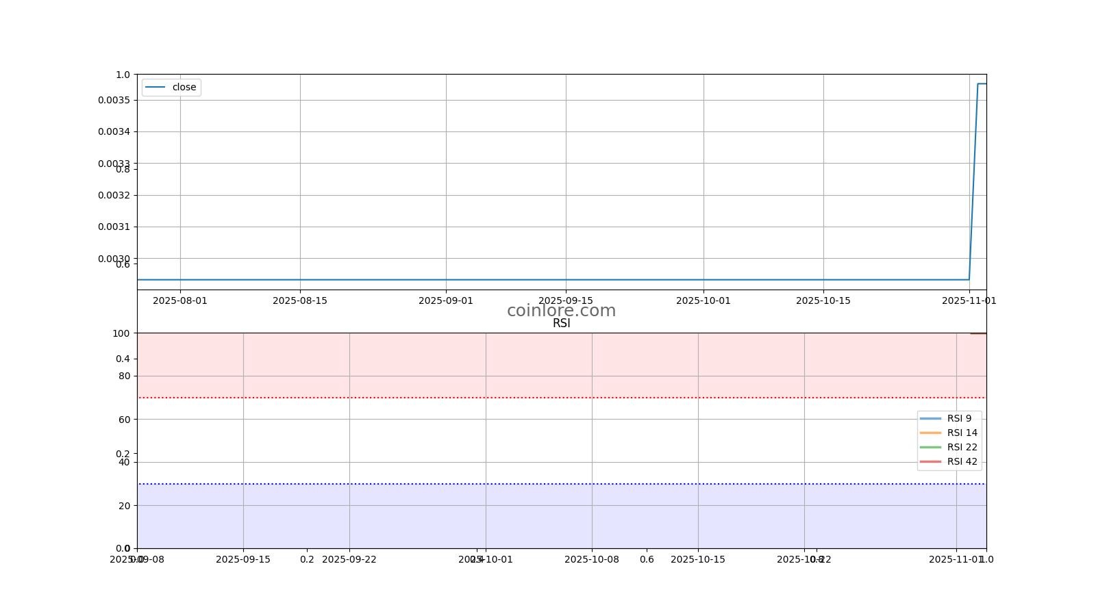 WaykiChain RSI indicator