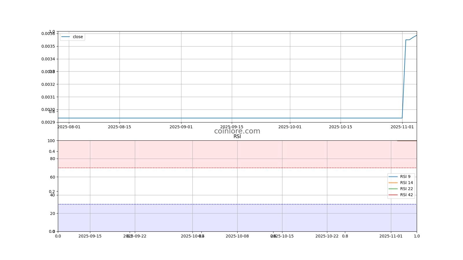 ウェイキーチェーン RSI indicator