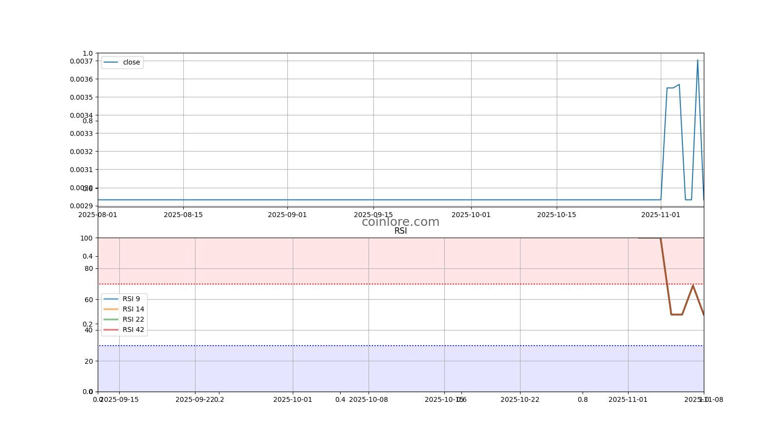 WaykiChain RSI indicator