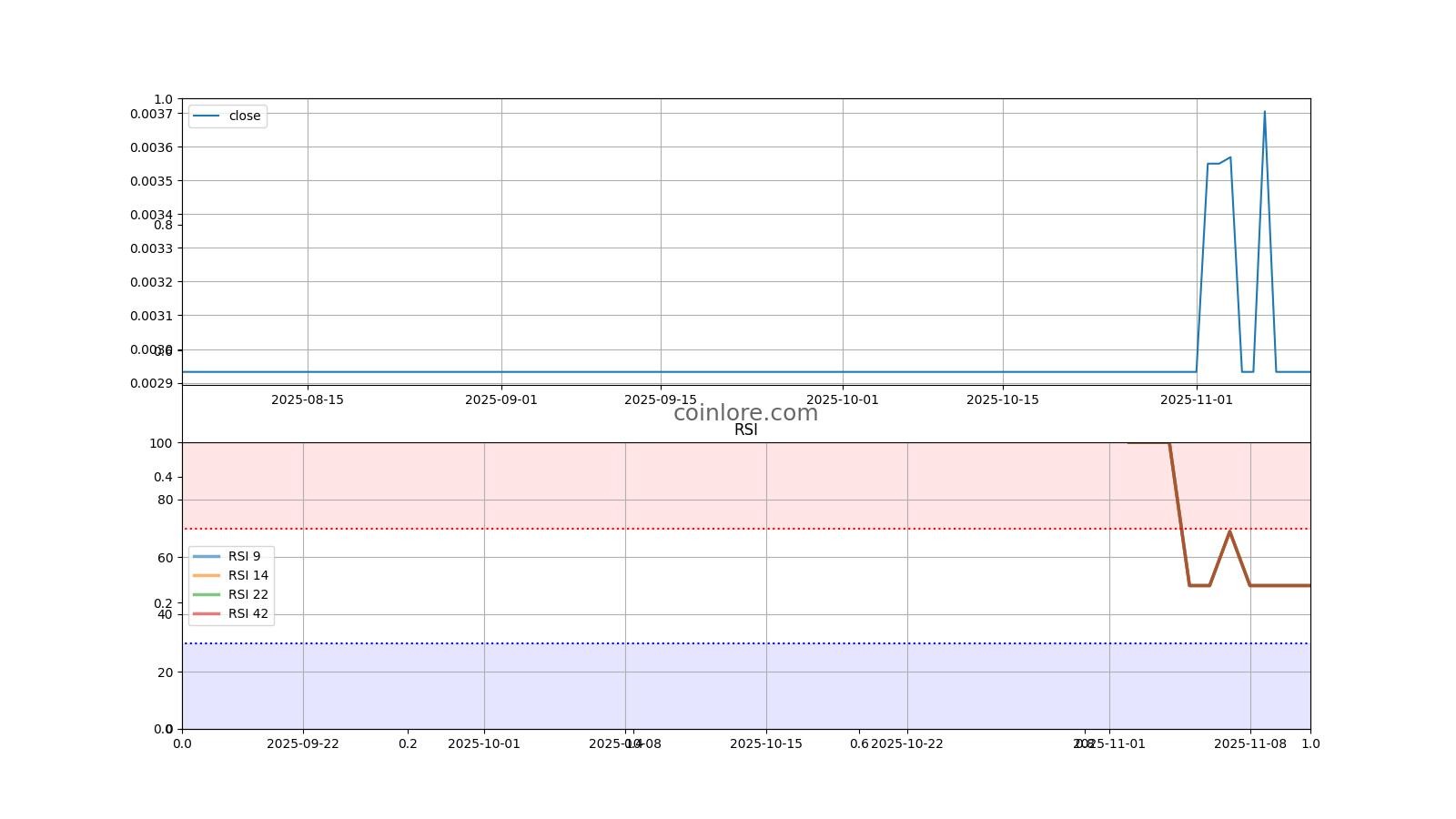 WaykiChain RSI indicator