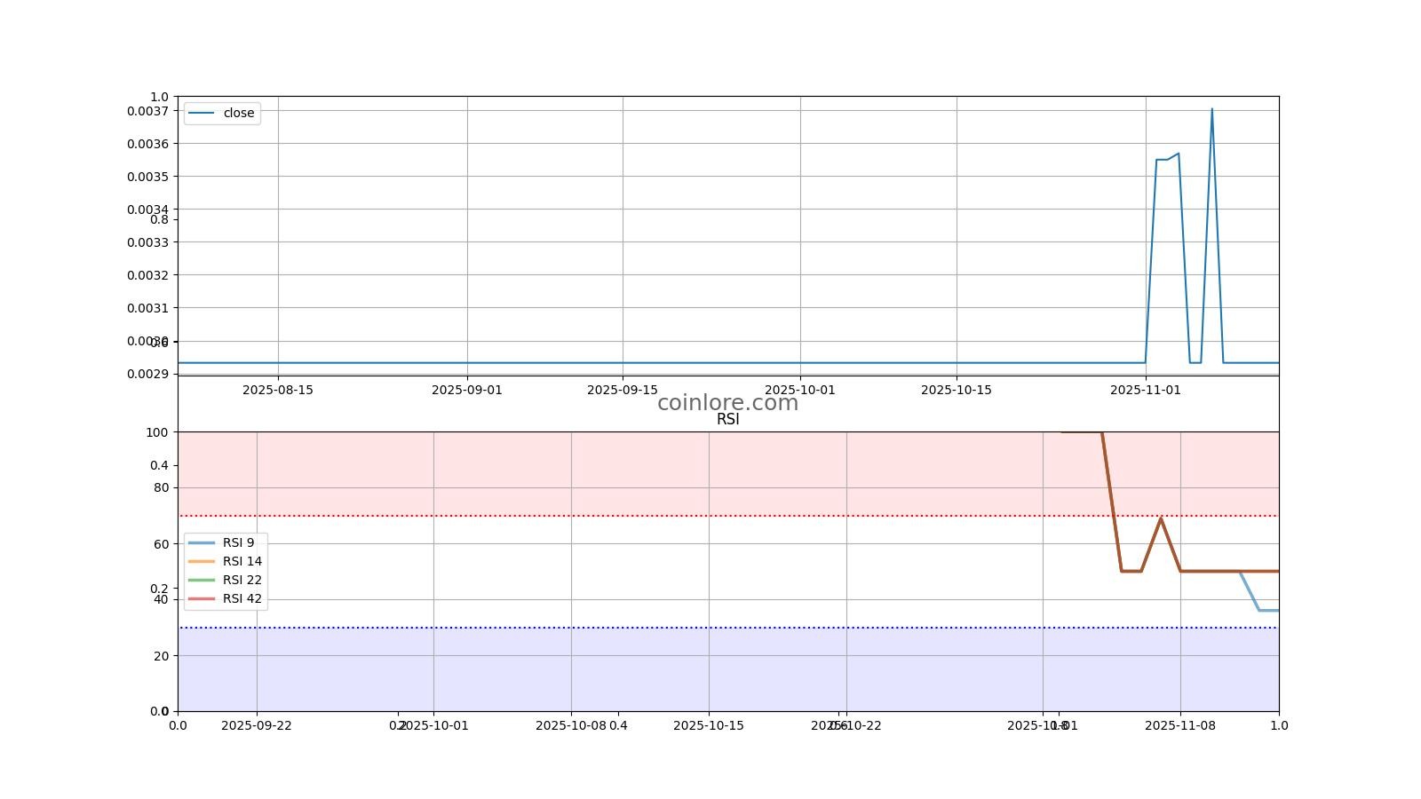 WaykiChain RSI indicator