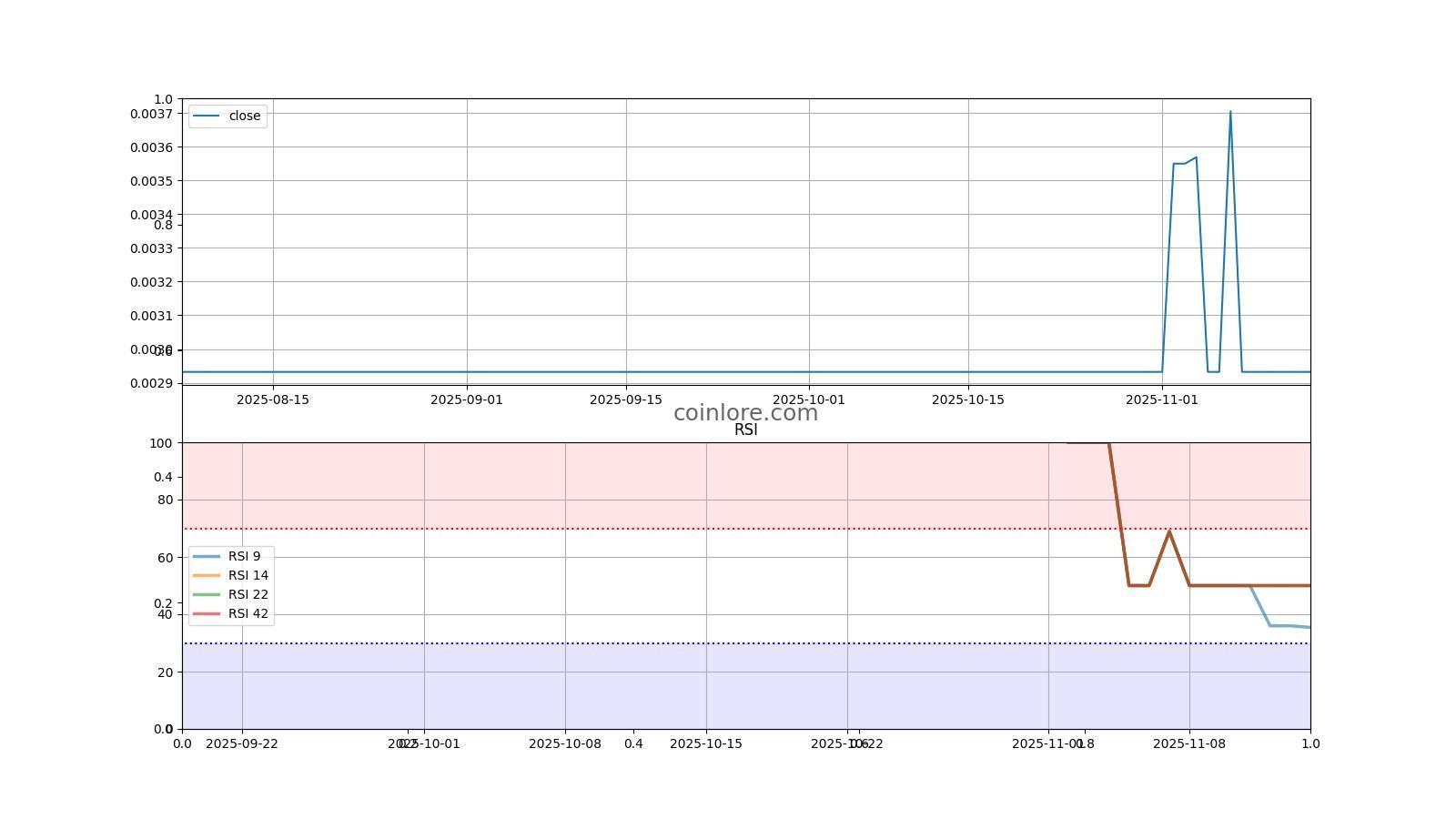 WaykiChain RSI indicator