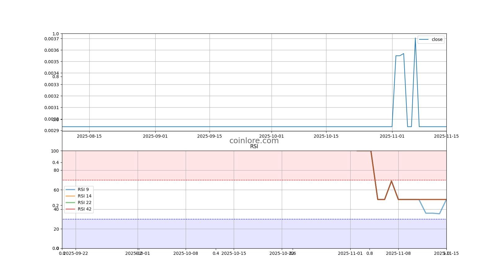 WaykiChain RSI indicator