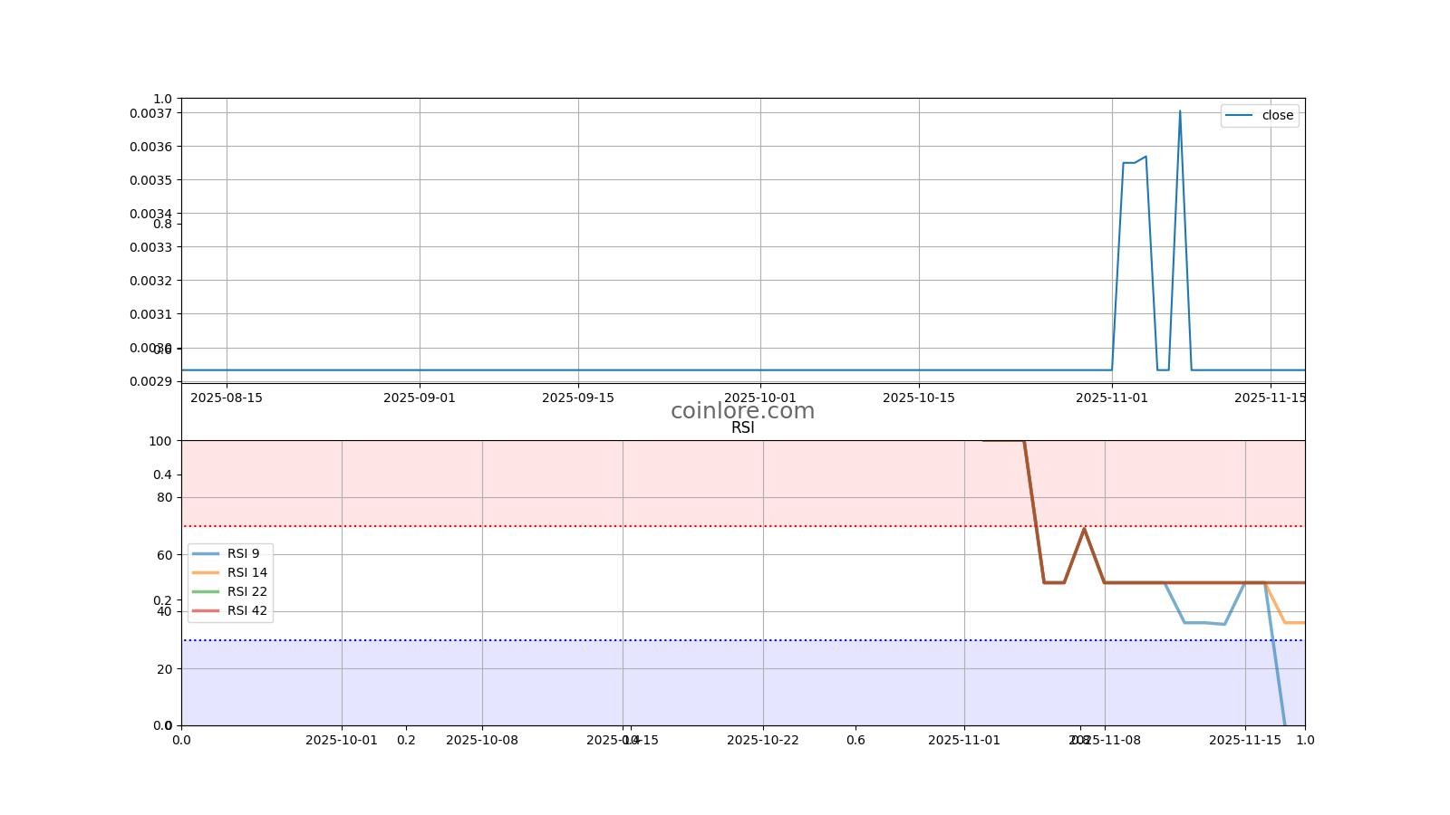 WaykiChain RSI indicator