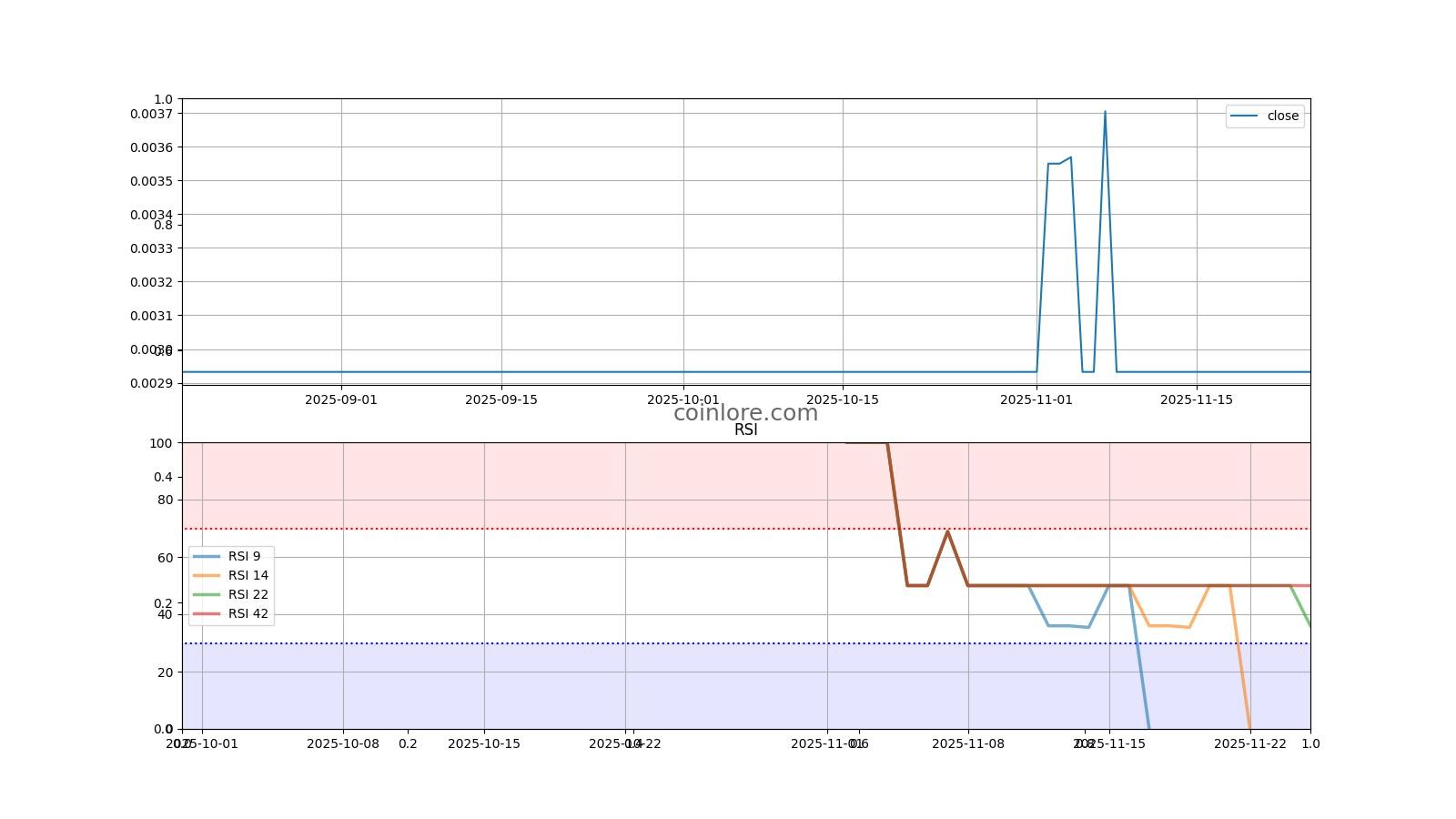 WaykiChain RSI indicator